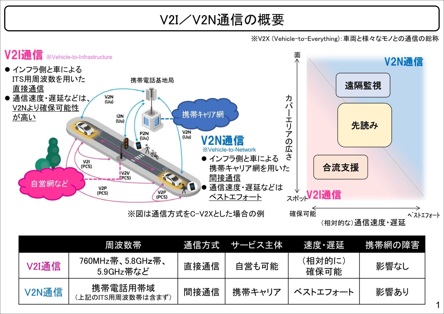 【総務省】「自動運転」の情報通信インフラ（V2X通信/V2N通信）はどのような議論が進められているのか？ – 株式会社ファーストアクセスの公式ブログです