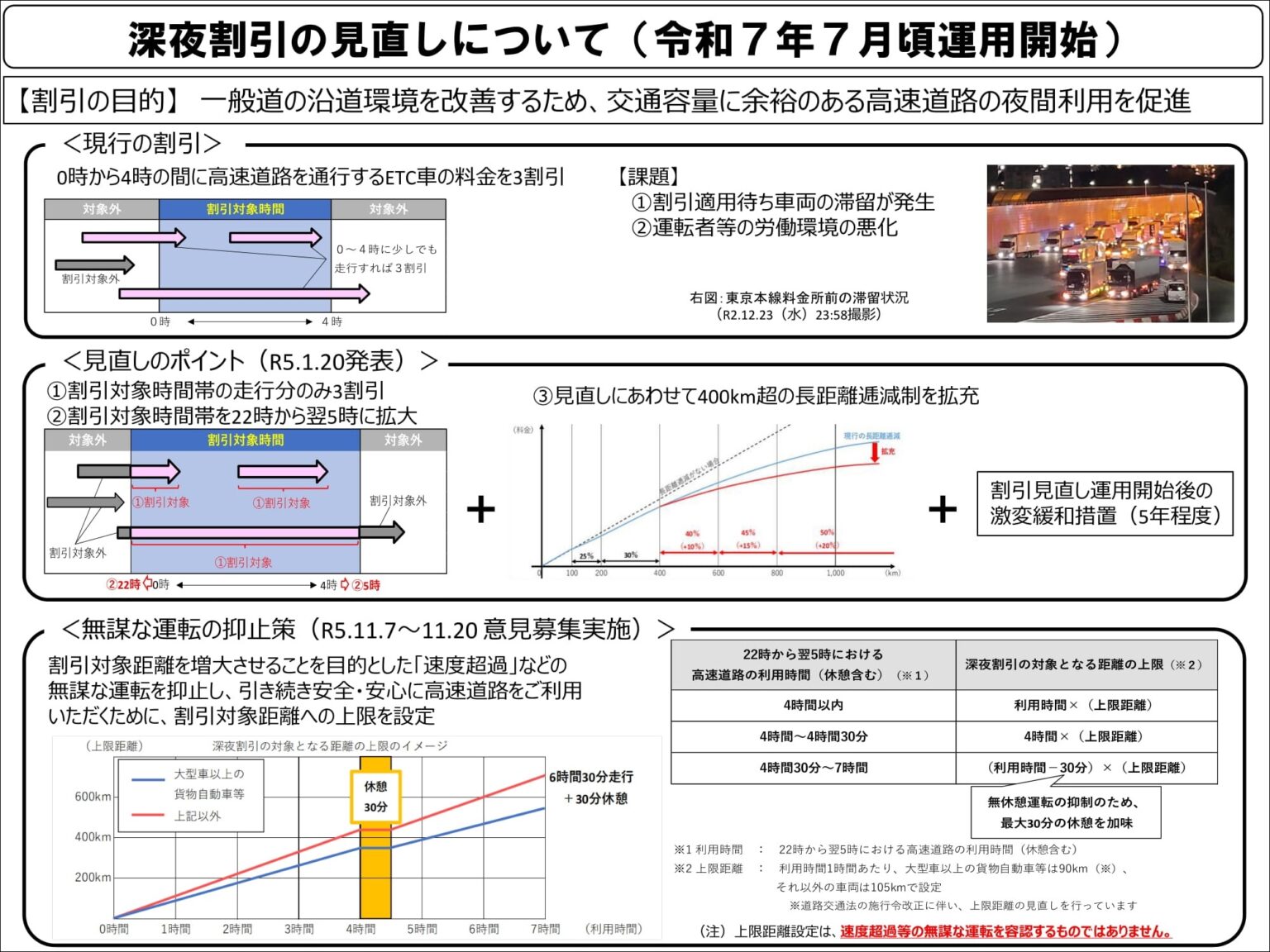【2025年7月頃へ延期】NEXCO3社が「深夜割引の見直し」の運用開始時期の延期を発表しました！ – 株式会社ファーストアクセスの公式ブログです