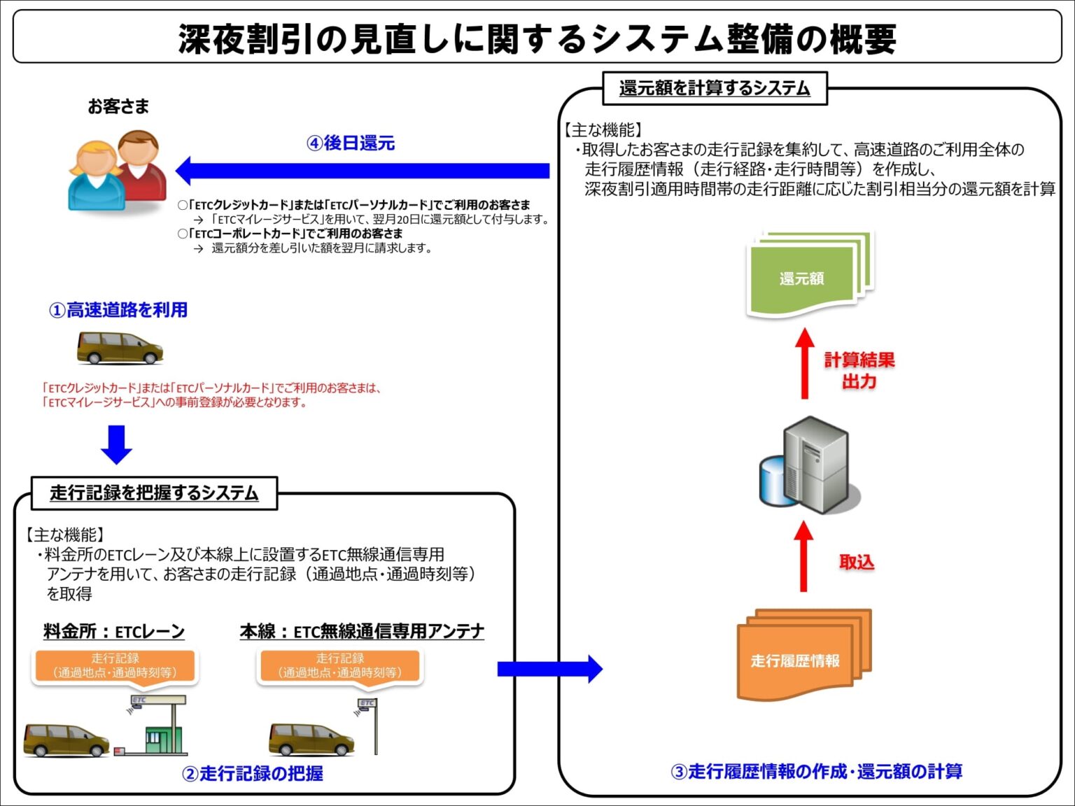 【2025年7月頃へ延期】NEXCO3社が「深夜割引の見直し」の運用開始時期の延期を発表しました！ – 株式会社ファーストアクセスの公式ブログです