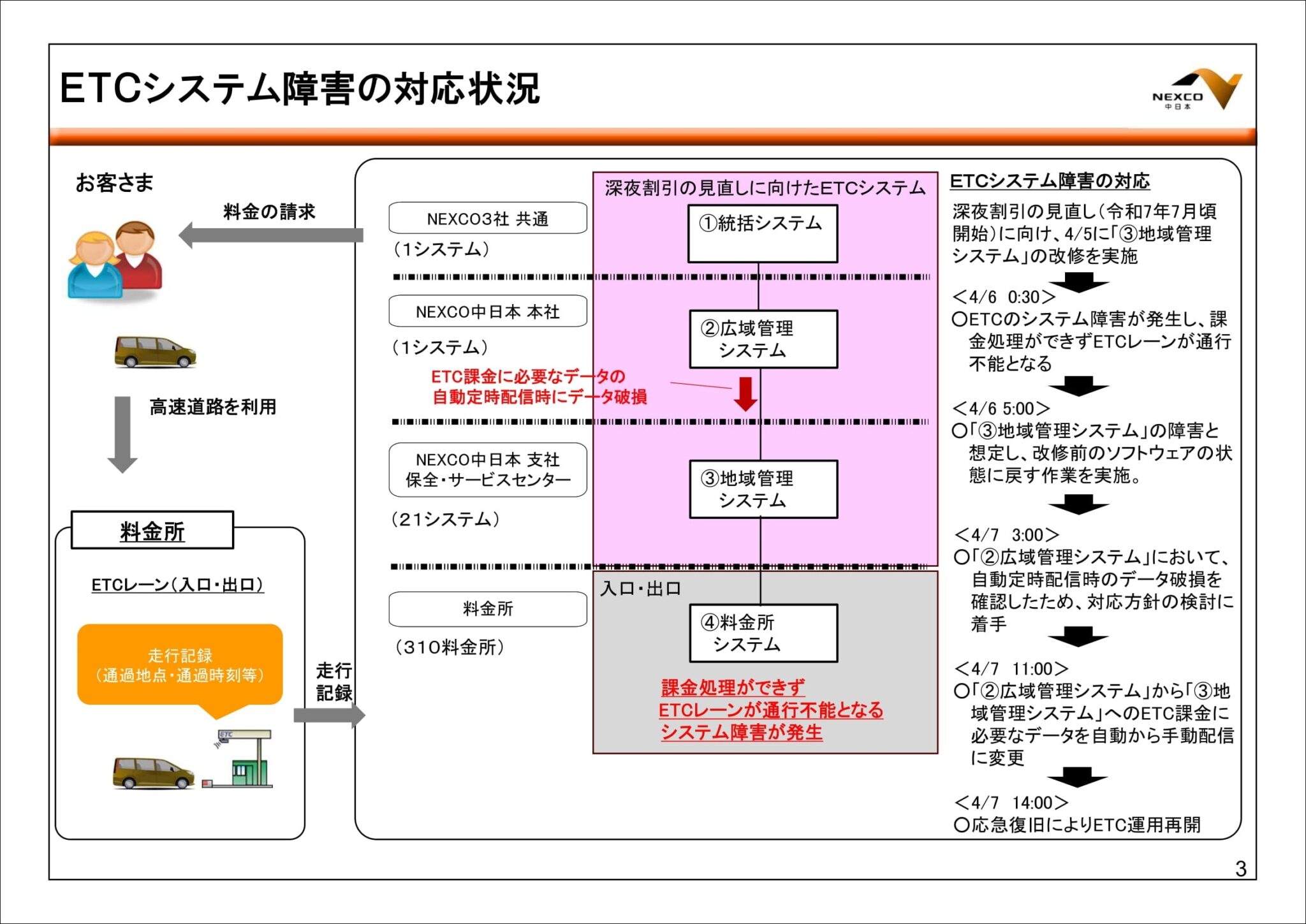 【2025年4月9日】NEXCO中日本が「ETCシステム障害」対応状況を時系列で発表！ – 株式会社ファーストアクセスの公式ブログです